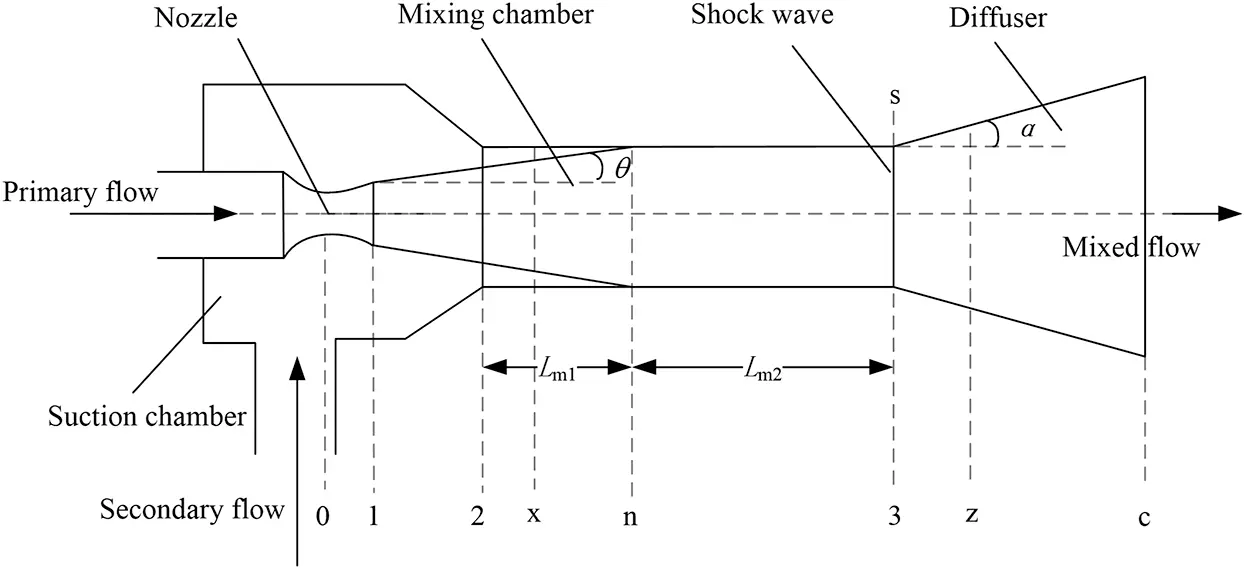 Optimization Analysis of the Mixing Chamber and Diffuser of Ejector ...