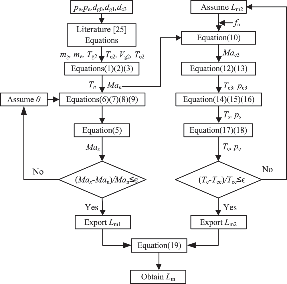Optimization Analysis of the Mixing Chamber and Diffuser of Ejector ...