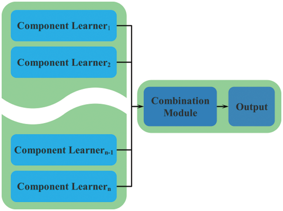 CMES | Free Full-Text | Lightweight Network Ensemble Architecture for ...