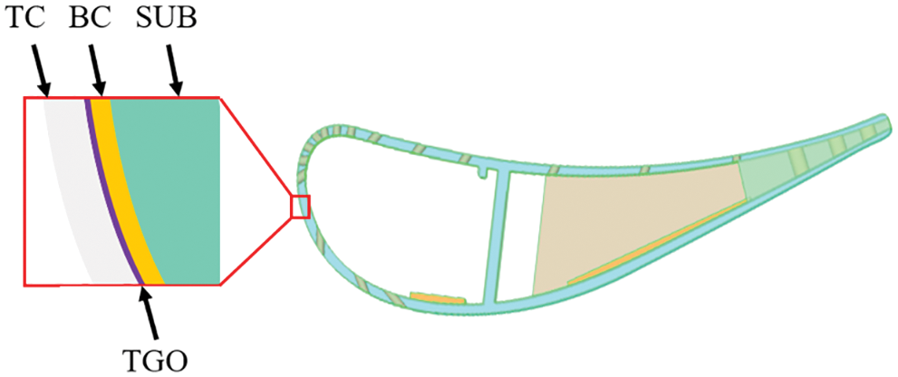 CMES | Free Full-Text | Thermal Analysis of Turbine Blades with Thermal ...