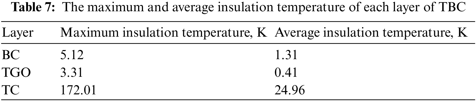 CMES | Free Full-Text | Thermal Analysis of Turbine Blades with Thermal ...