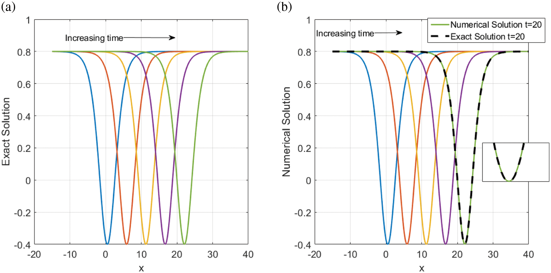 CMES | Free Full-Text | A Study of Traveling Wave Structures and ...