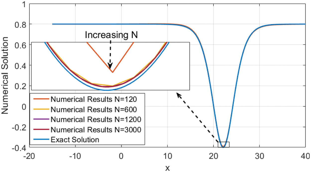 CMES | Free Full-Text | A Study of Traveling Wave Structures and ...