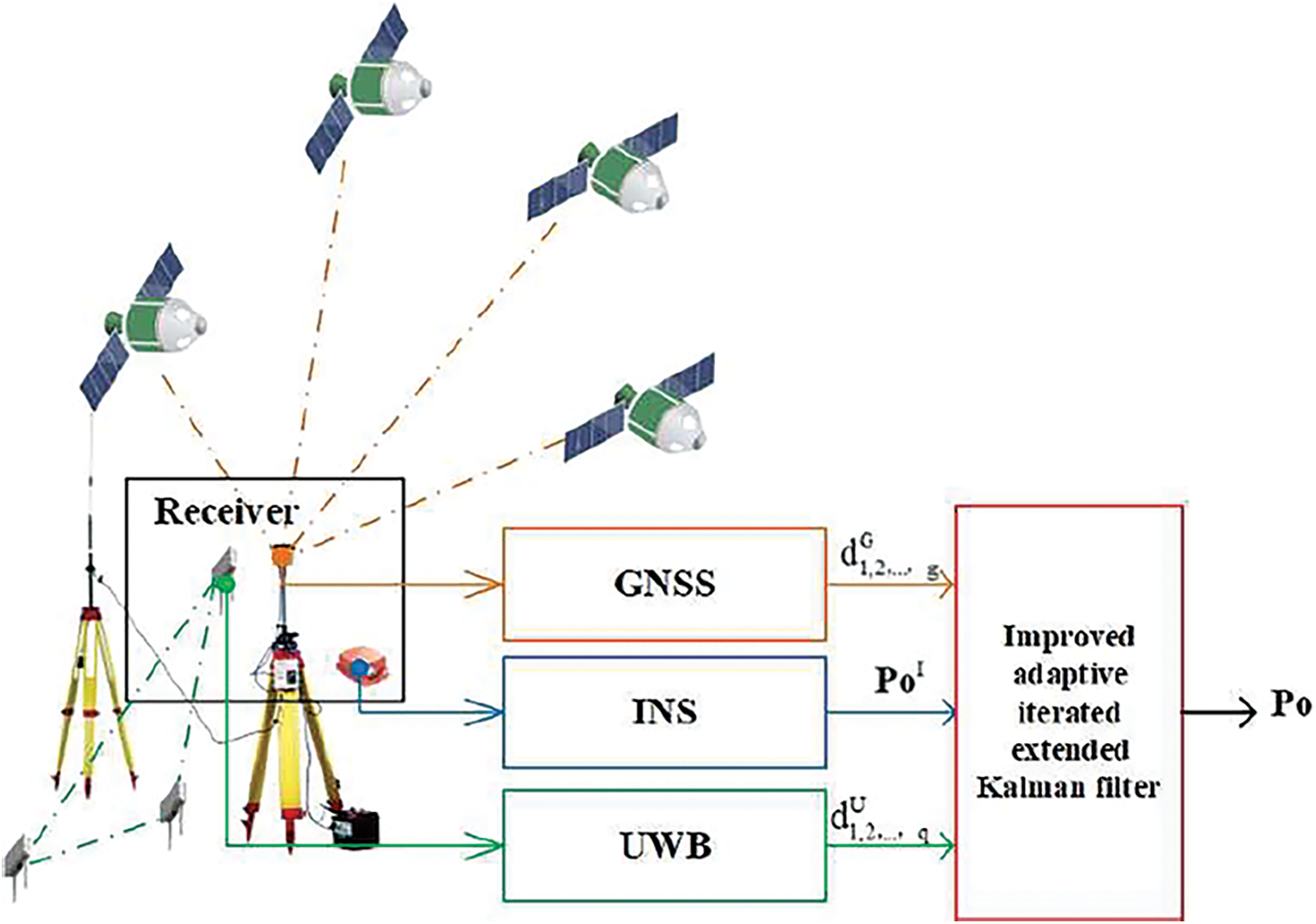 CMES | Free Full-Text | Improved Adaptive Iterated Extended Kalman Filter for GNSS/INS/UWB ...