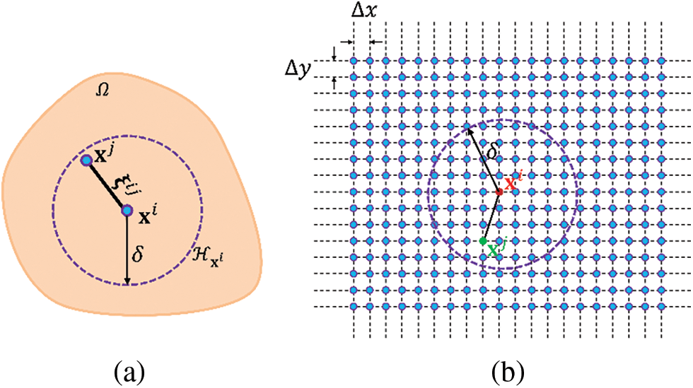 CMES | Free Full-Text | A Peridynamic Approach for the Evaluation of ...