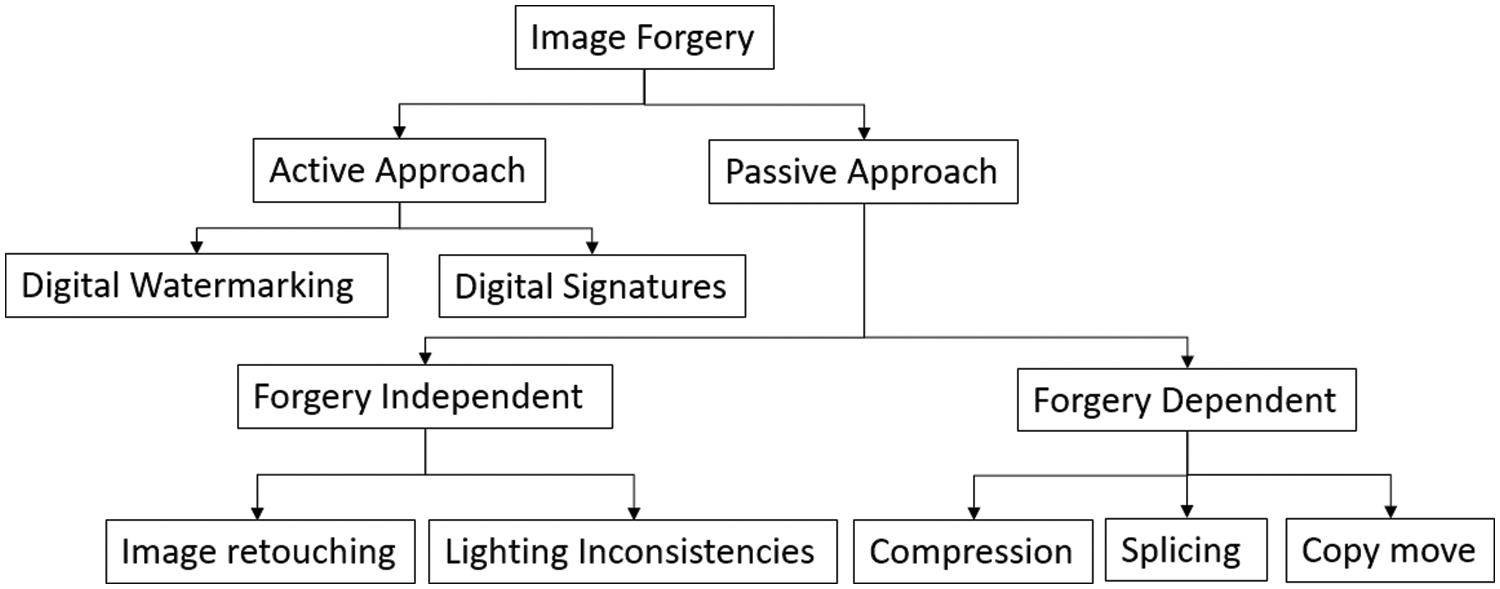 CMES | Free Full-Text | A Thorough Investigation on Image Forgery Detection