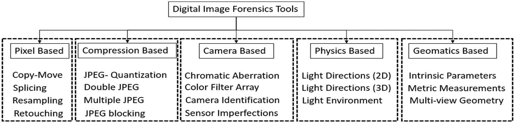 CMES | Free Full-Text | A Thorough Investigation on Image Forgery Detection