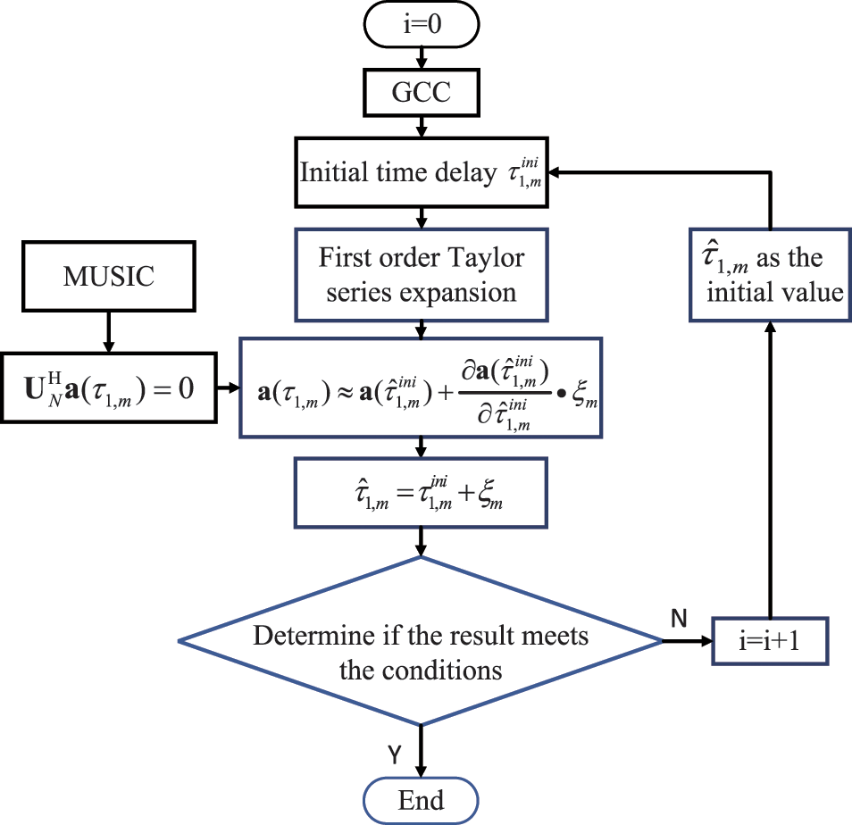 Cmes Free Full Text High Precision Time Delay Estimation Based On Closed Form Offset