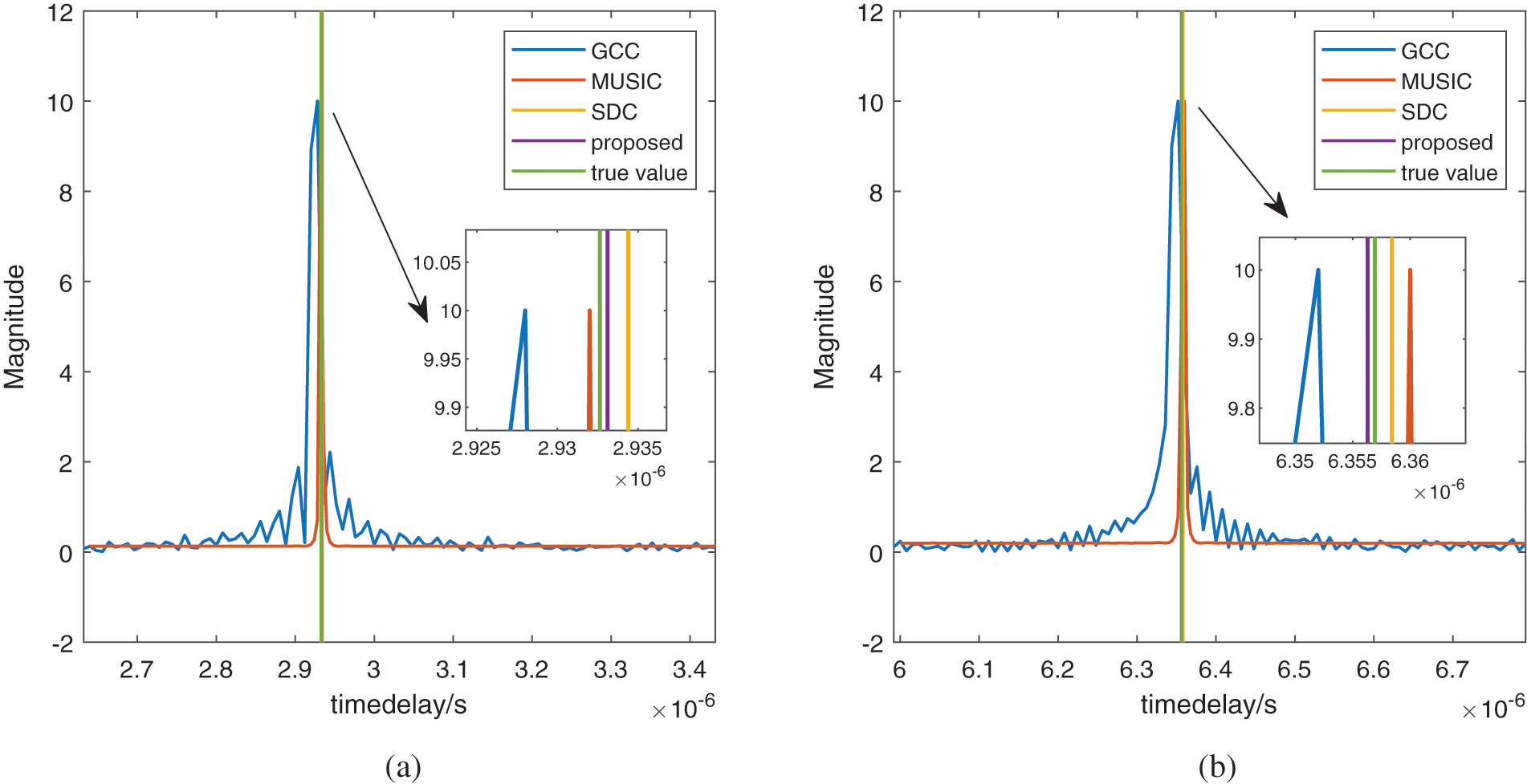Cmes Free Full Text High Precision Time Delay Estimation Based On Closed Form Offset