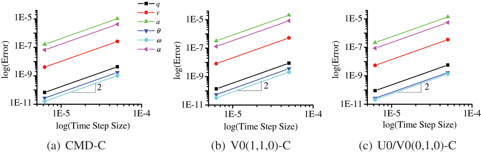 CMES | Free Full-Text | A Consistent Time Level Implementation ...