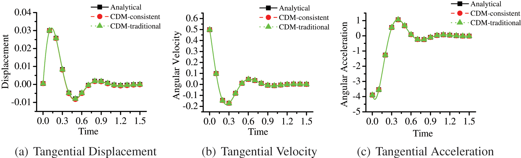 CMES | Free Full-Text | A Consistent Time Level Implementation ...