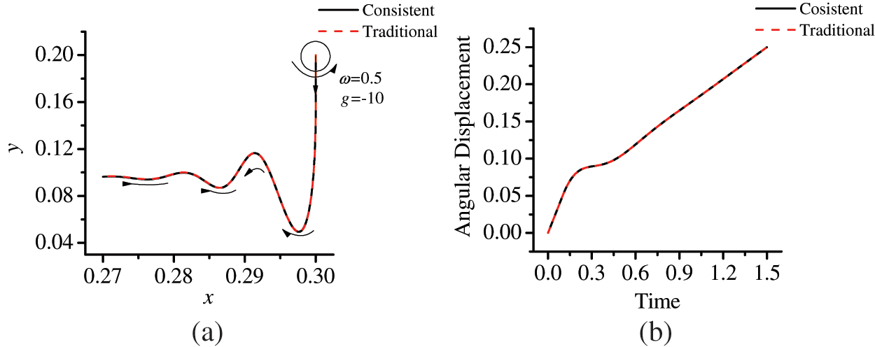 CMES | Free Full-Text | A Consistent Time Level Implementation ...