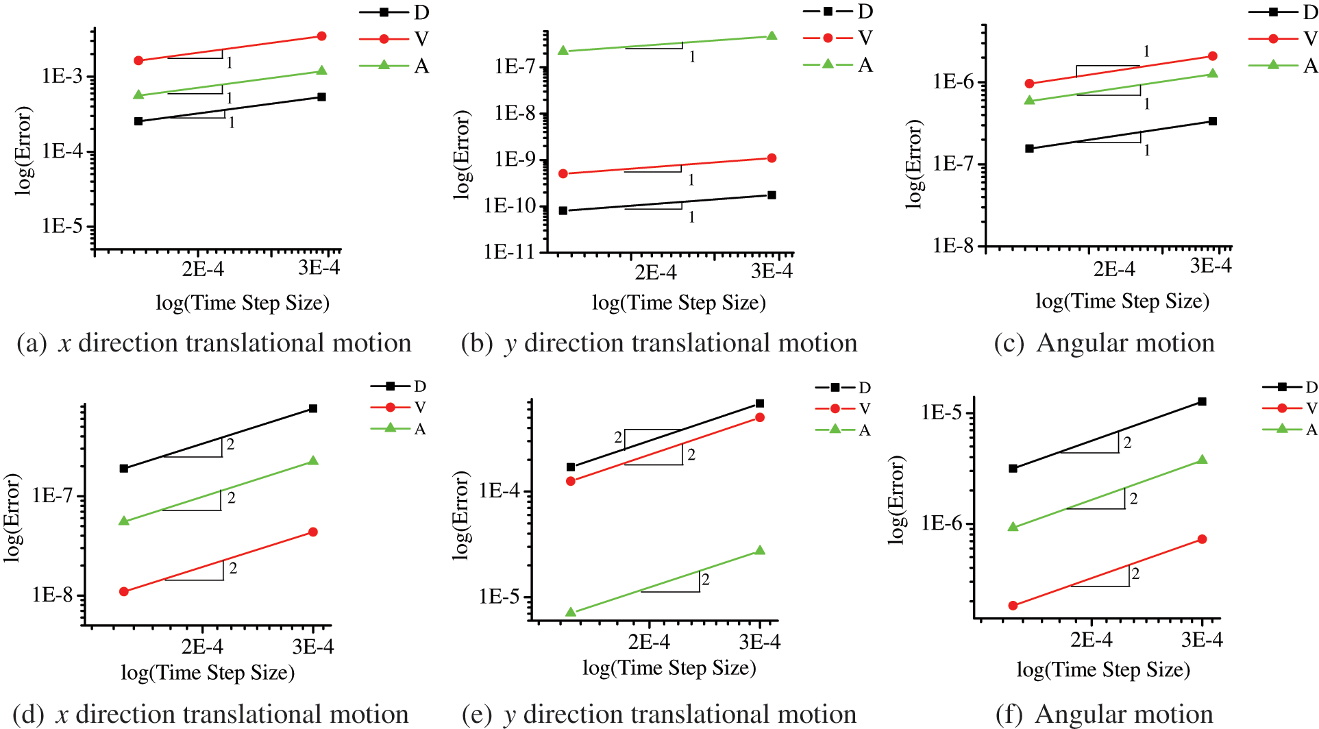 CMES | Free Full-Text | A Consistent Time Level Implementation ...