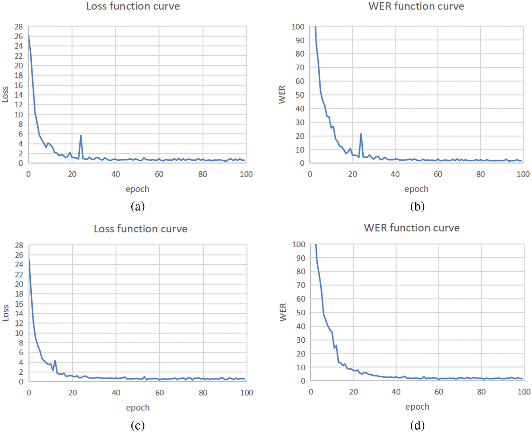 Cmes Free Full Text Continuous Sign Language Recognition Based On Spatial Temporal Graph
