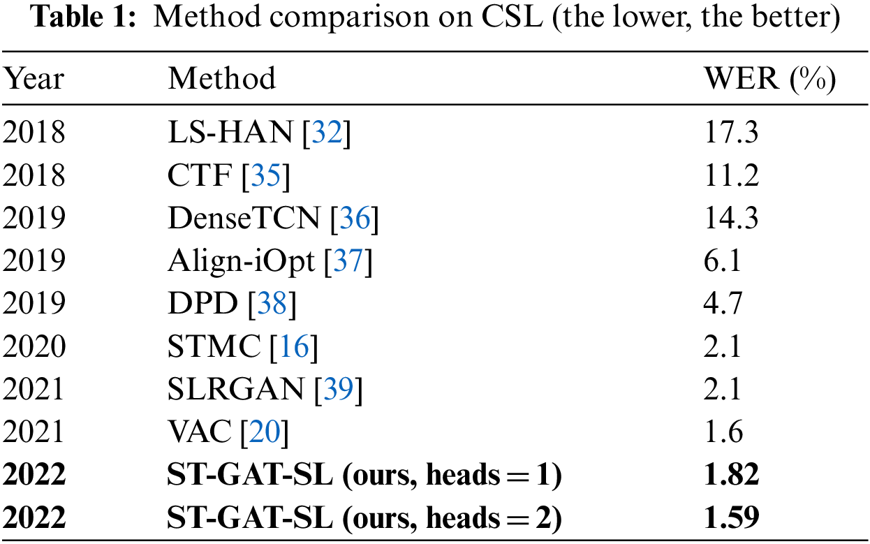 Cmes Free Full Text Continuous Sign Language Recognition Based On Spatial Temporal Graph