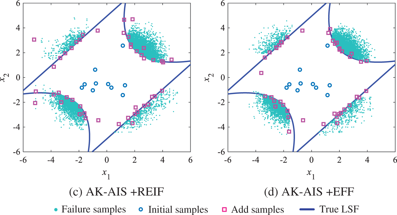Cmes Free Full Text Active Kriging Based Adaptive Importance