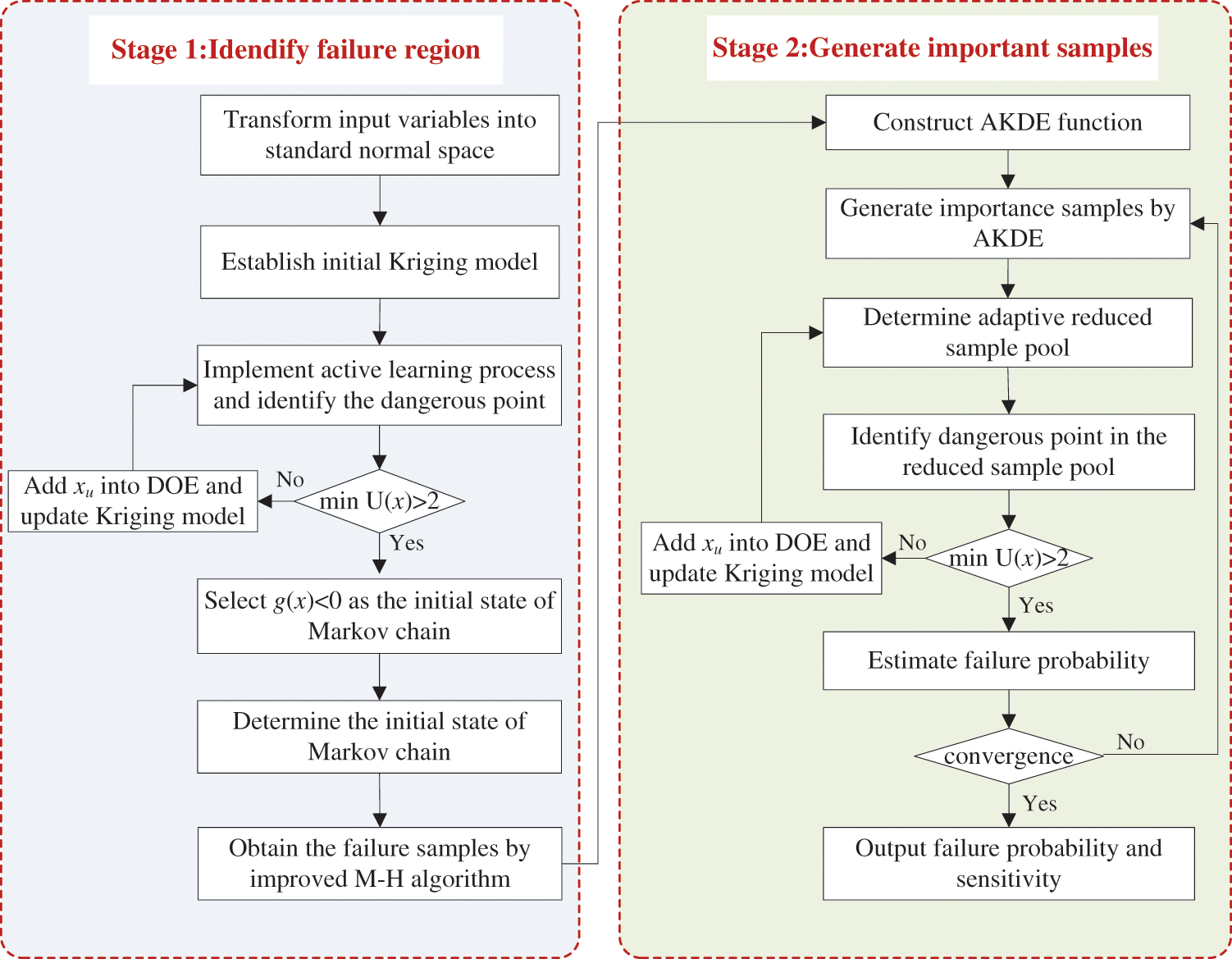 CMES | Free Full-Text | Active Kriging-Based Adaptive Importance Sampling for Reliability and ...