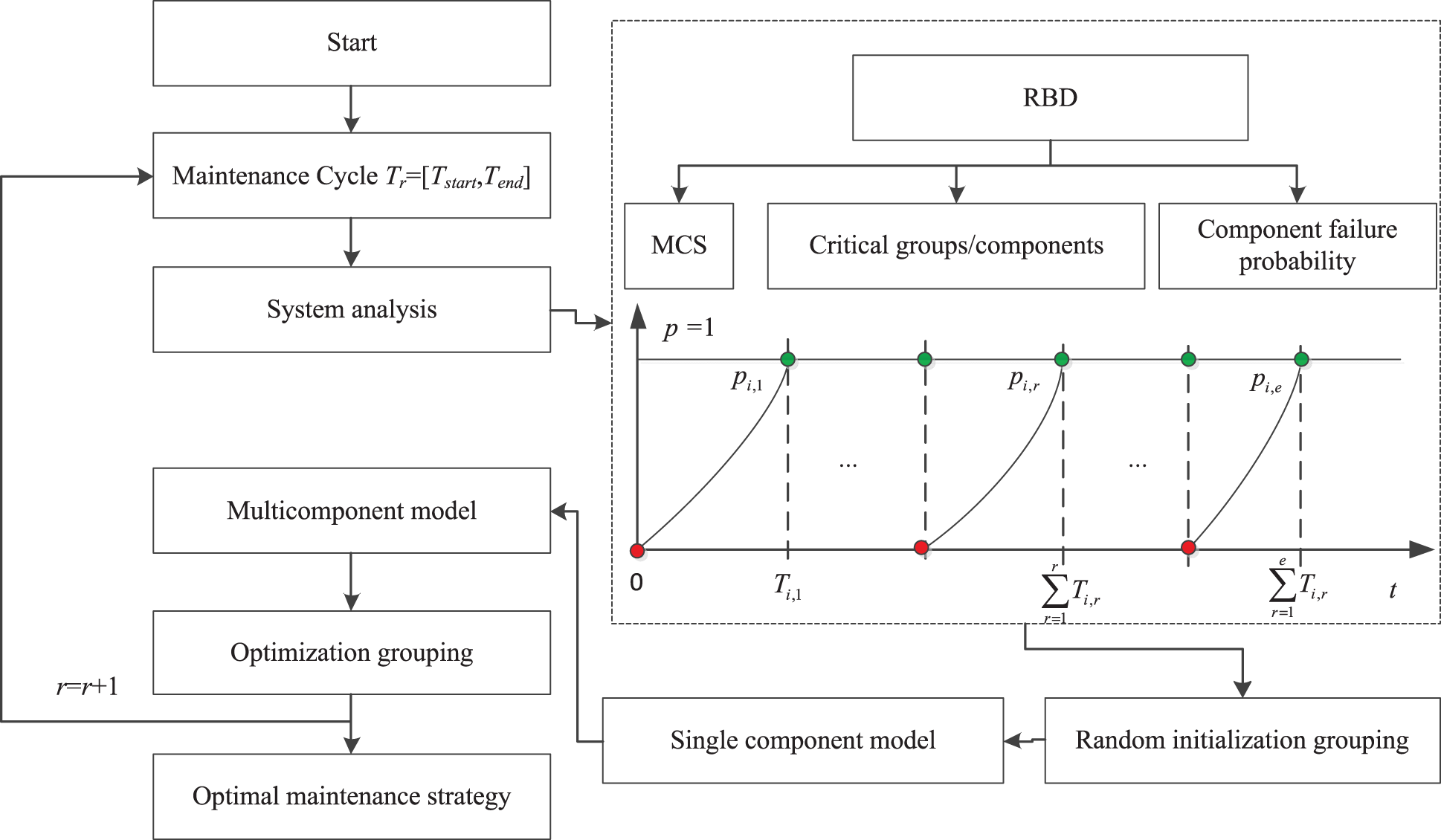 CMES | Free Full-Text | A Dynamic Maintenance Strategy for Multi-Component Systems Using a ...
