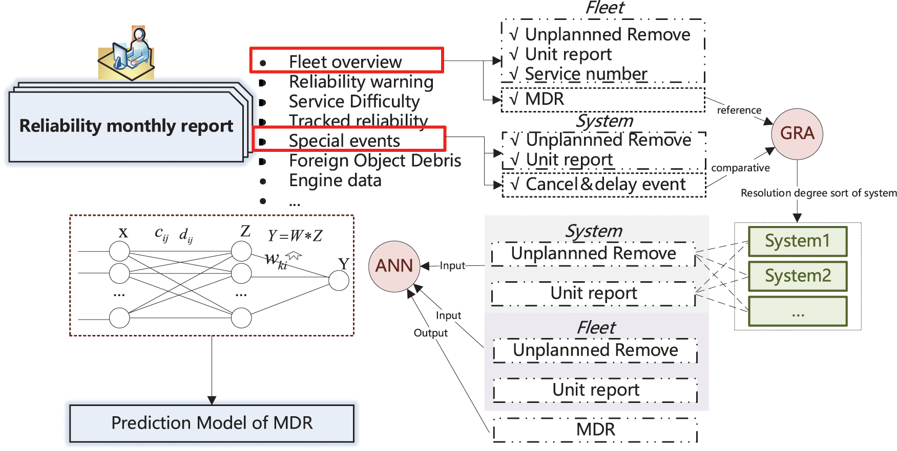 CMES | Free Full-Text | Mechanical Dispatch Reliability Prediction for ...