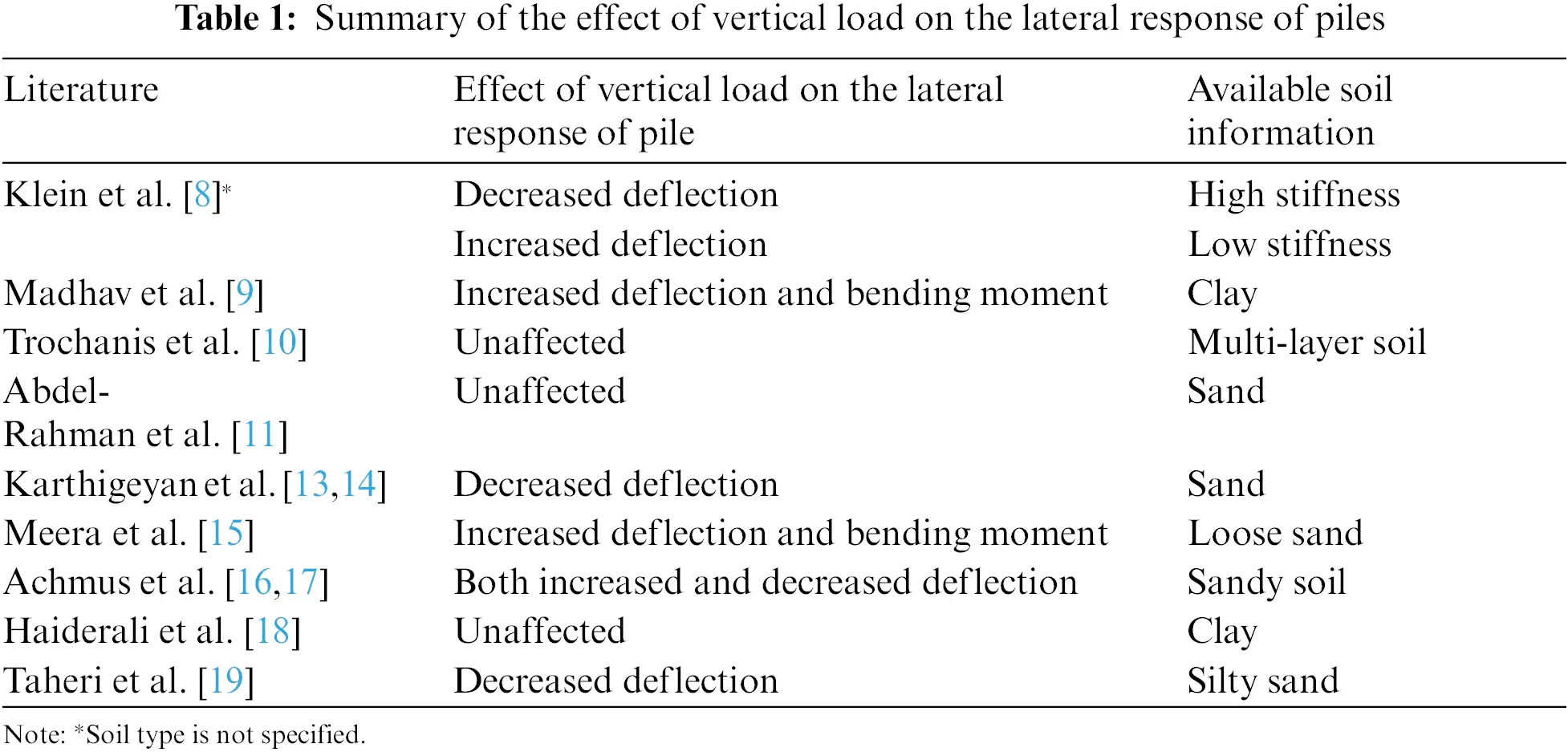 CMES | Free Full-Text | Influence of Vertical Load on Lateral-Loaded Monopiles by Numerical ...