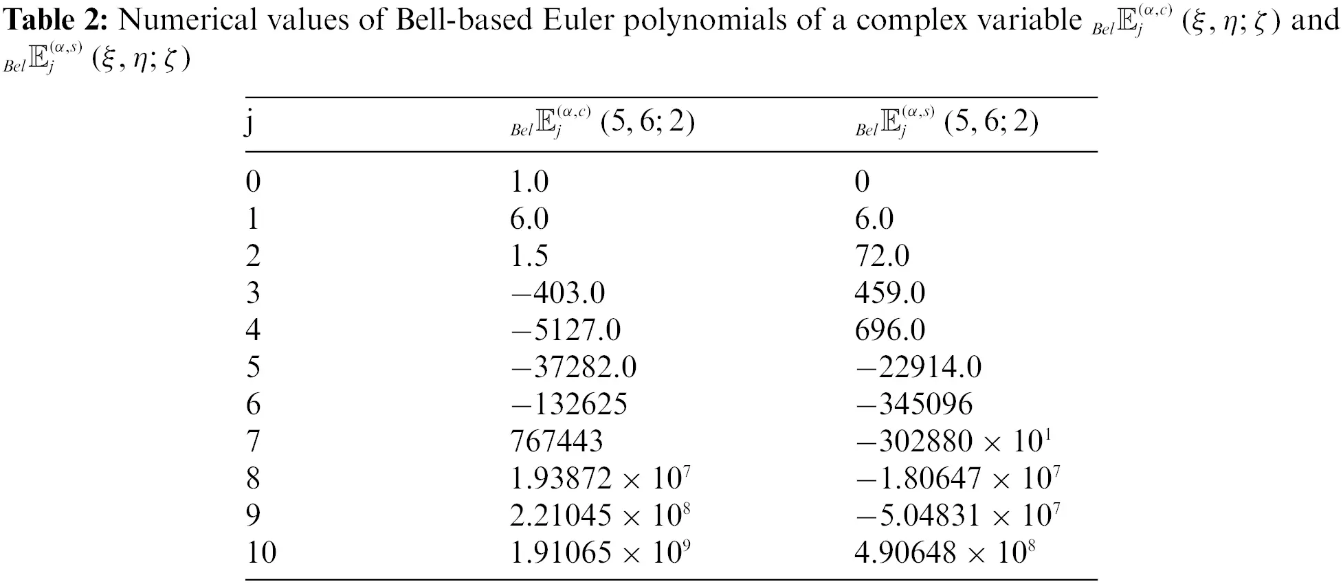 CMES | Free Full-Text | A Note on Bell-Based Bernoulli and Euler ...