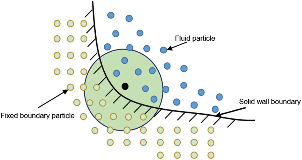 CMES | Free Full-Text | Application of Smoothed Particle Hydrodynamics ...