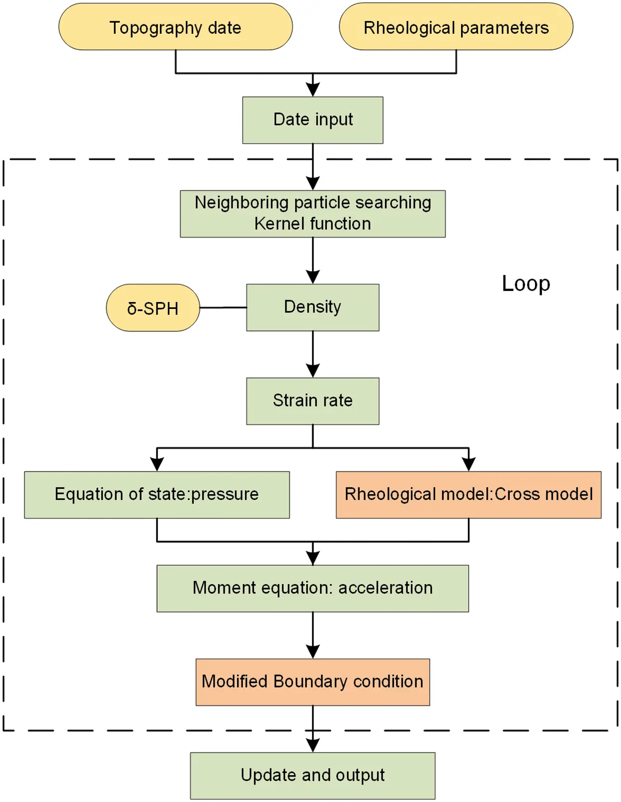 CMES | Free Full-Text | Application of Smoothed Particle Hydrodynamics ...
