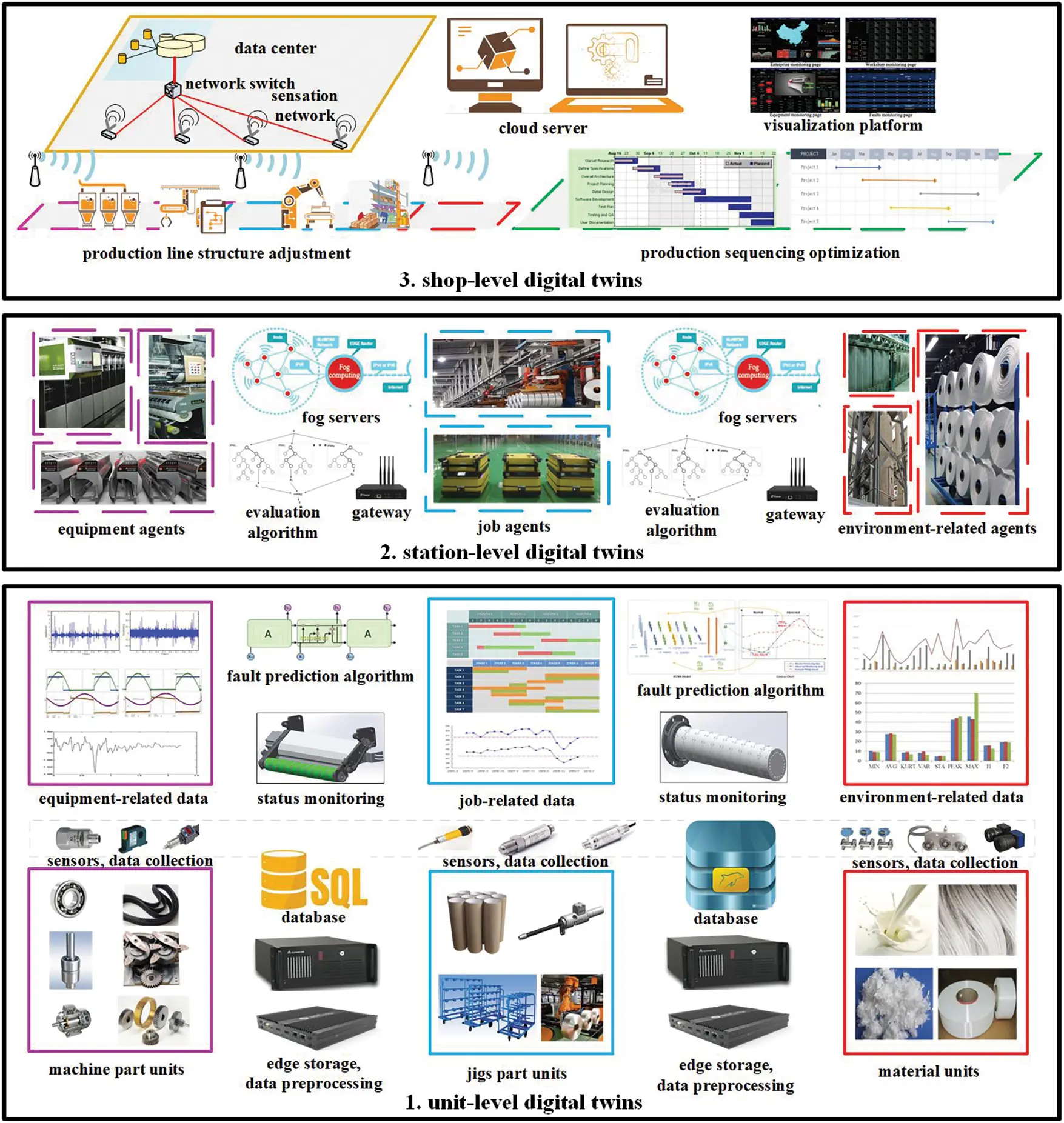 CMES | Free Full-Text | An Edge-Fog-Cloud Computing-Based Digital Twin Model for Prognostics ...