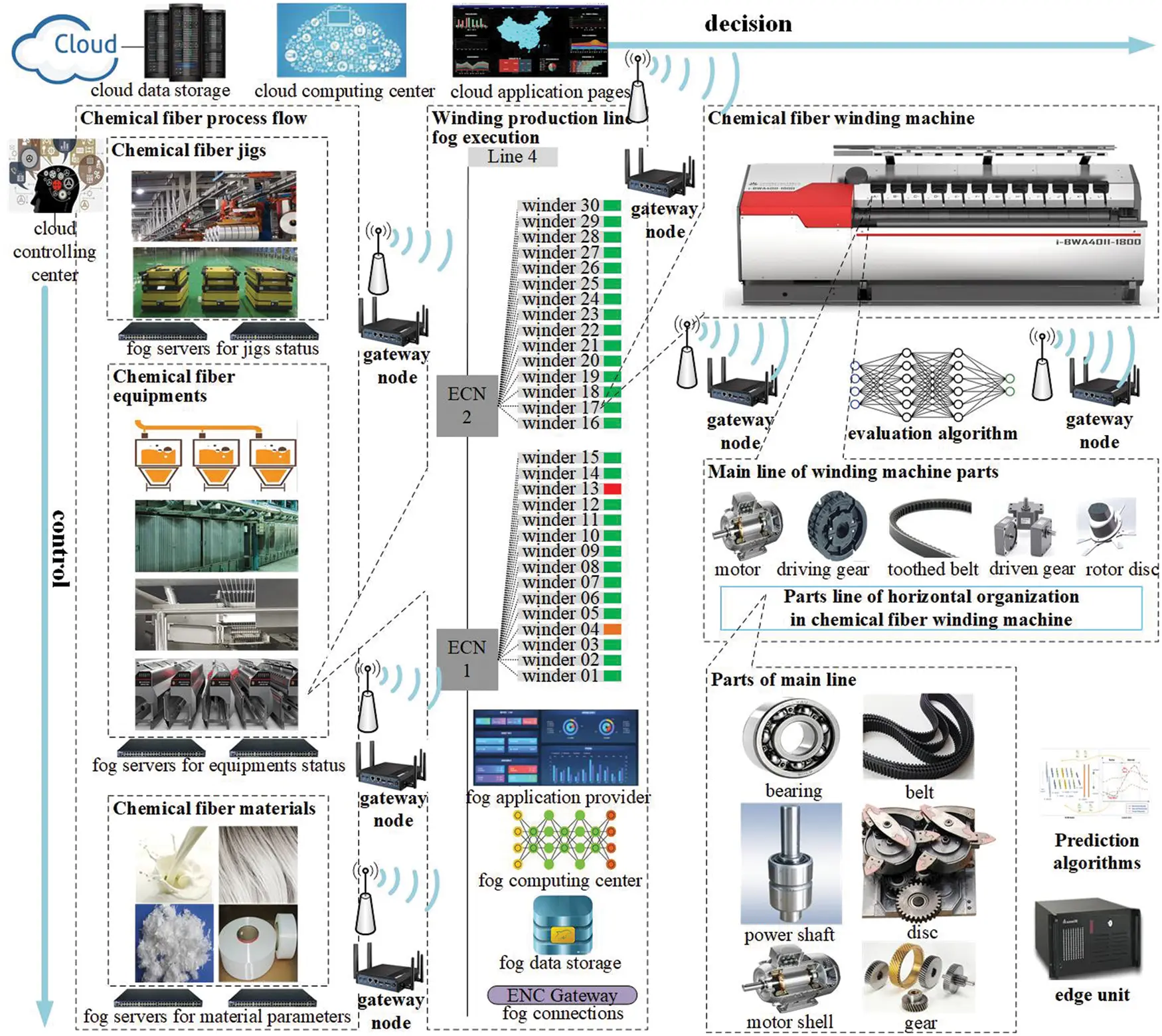 CMES | Free Full-Text | An Edge-Fog-Cloud Computing-Based Digital Twin Model for Prognostics ...