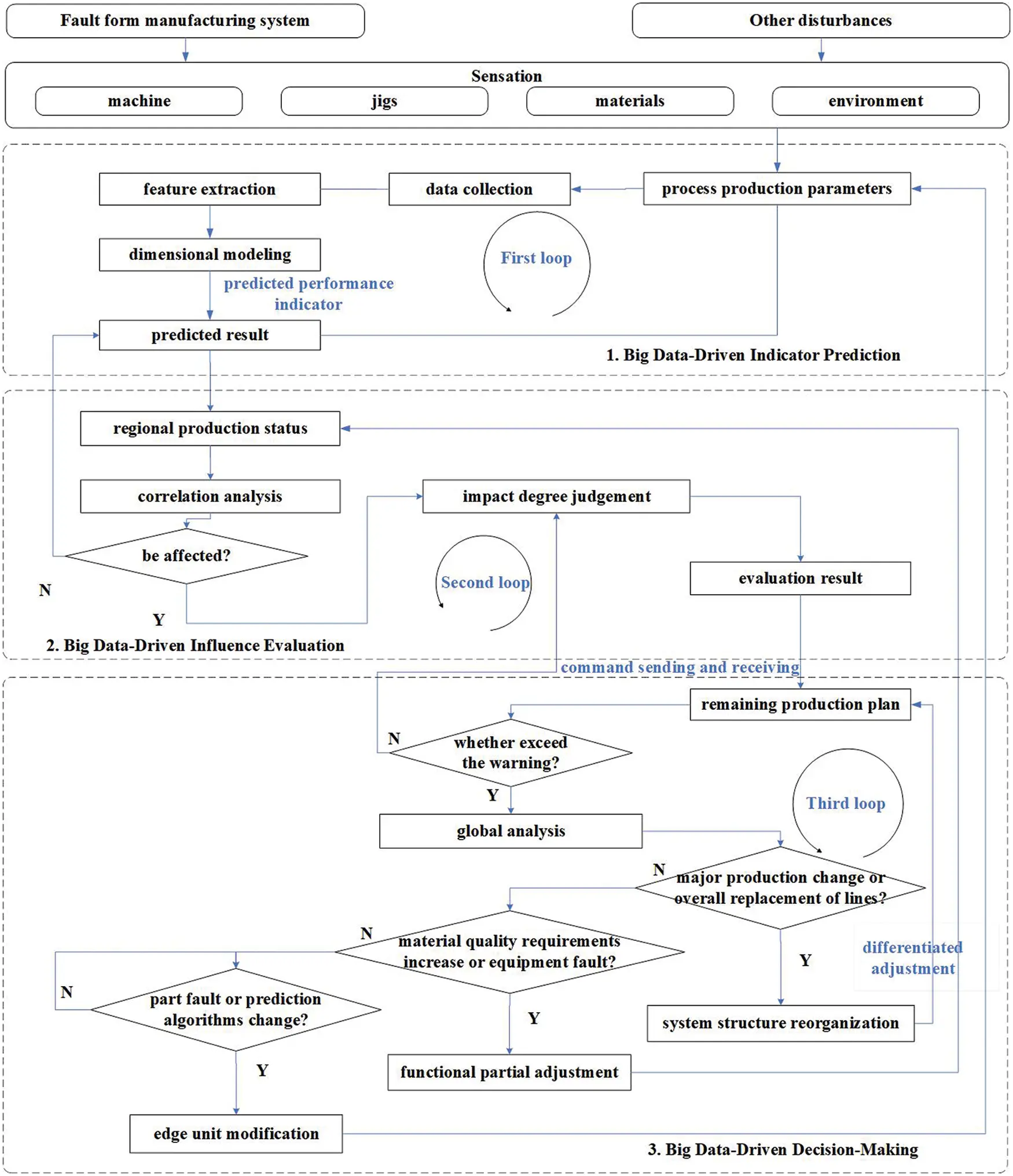 CMES | Free Full-Text | An Edge-Fog-Cloud Computing-Based Digital Twin Model for Prognostics ...