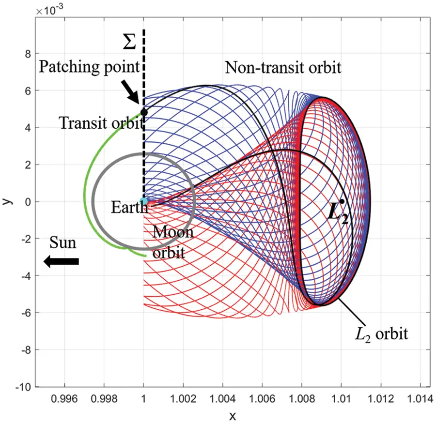 CMES | Free Full-Text | Overview of Earth-Moon Transfer Trajectory ...