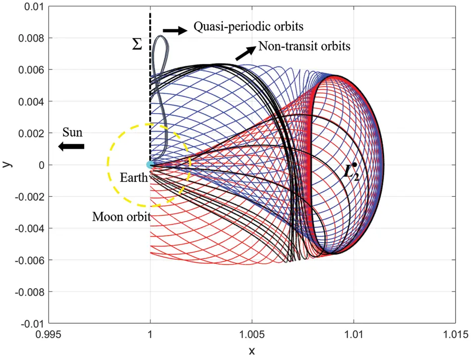 CMES | Free Full-Text | Overview of Earth-Moon Transfer Trajectory ...