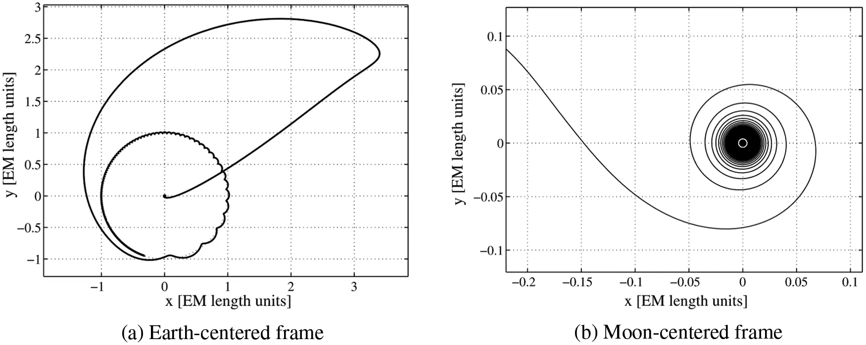 CMES | Free Full-Text | Overview of Earth-Moon Transfer Trajectory ...