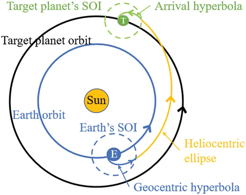 CMES | Free Full-Text | Overview of Earth-Moon Transfer Trajectory ...