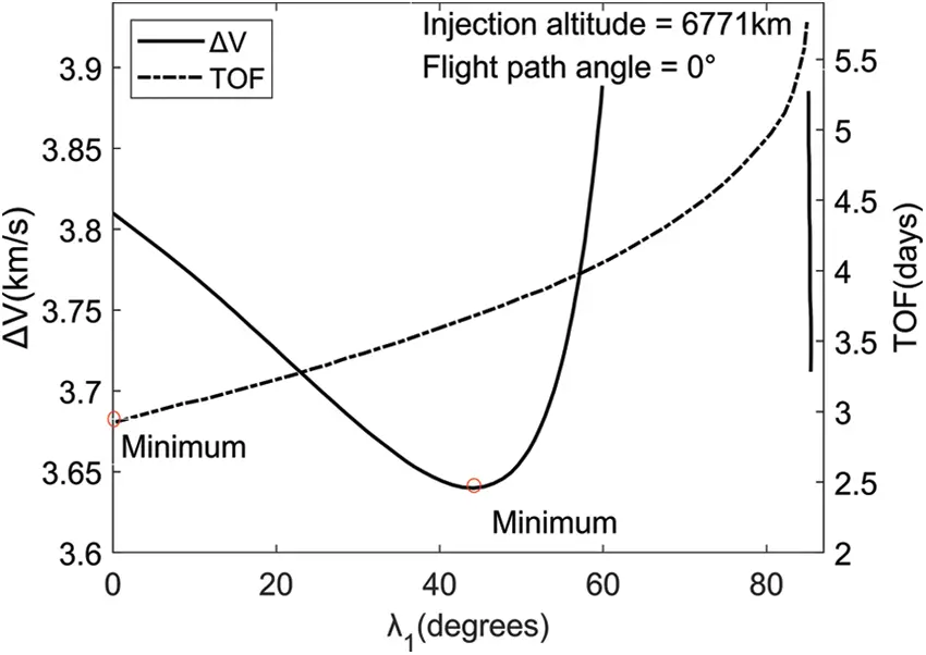 CMES | Free Full-Text | Overview of Earth-Moon Transfer Trajectory ...