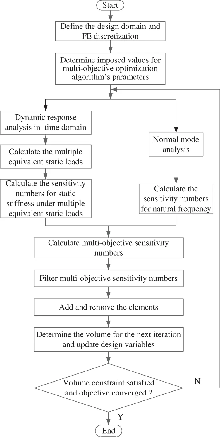 CMES | Free Full-Text | A Modified Bi-Directional Evolutionary ...