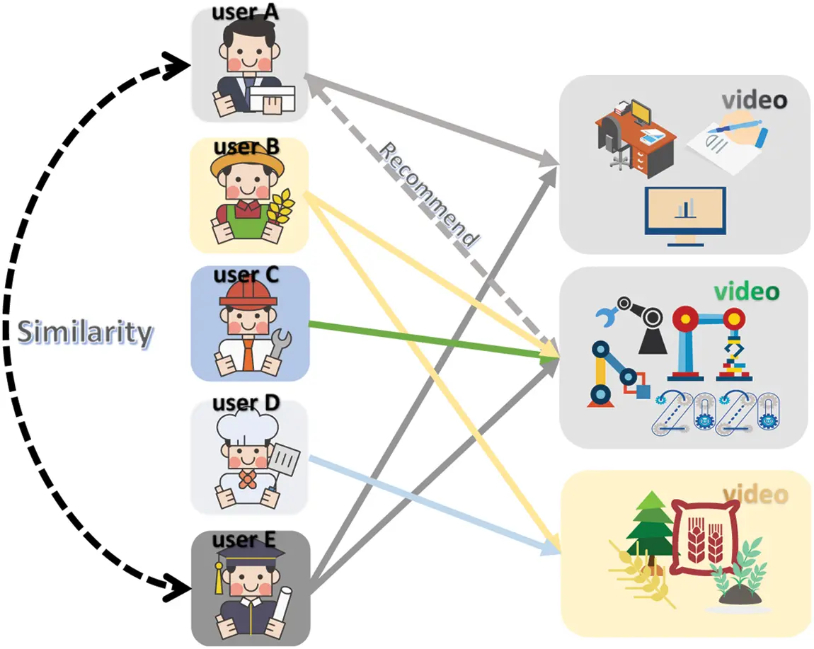 CMES | Free Full-Text | Short Video Recommendation Algorithm Incorporating Temporal Contextual ...