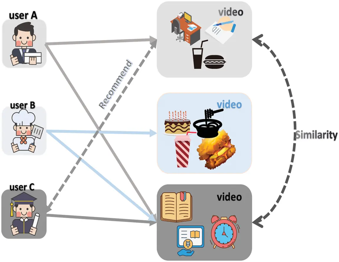 CMES | Free Full-Text | Short Video Recommendation Algorithm Incorporating Temporal Contextual ...