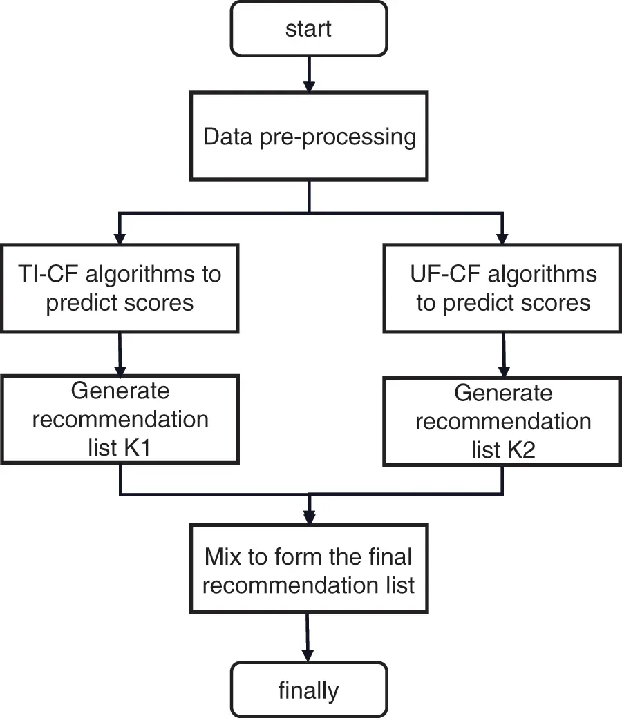 CMES | Free Full-Text | Short Video Recommendation Algorithm Incorporating Temporal Contextual ...