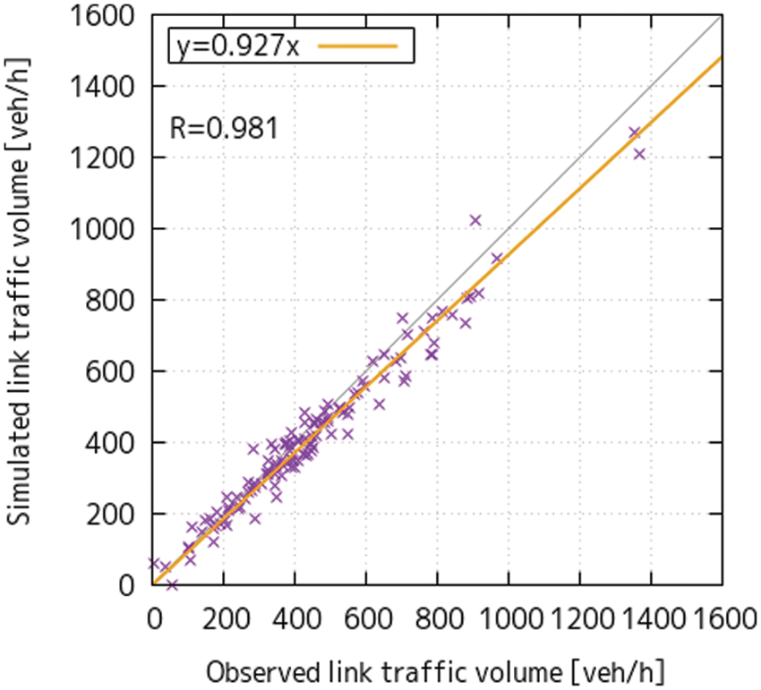 CMES | Free Full-Text | Efficient Origin-Destination Estimation Using Microscopic Traffic ...