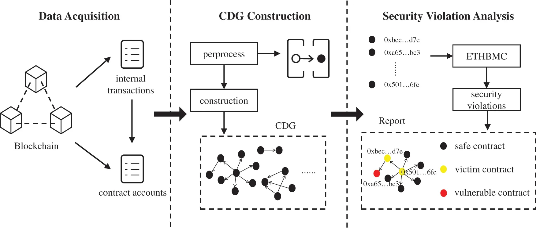 CMES | Free Full-Text | Analyzing Ethereum Smart Contract Vulnerabilities at Scale Based on ...