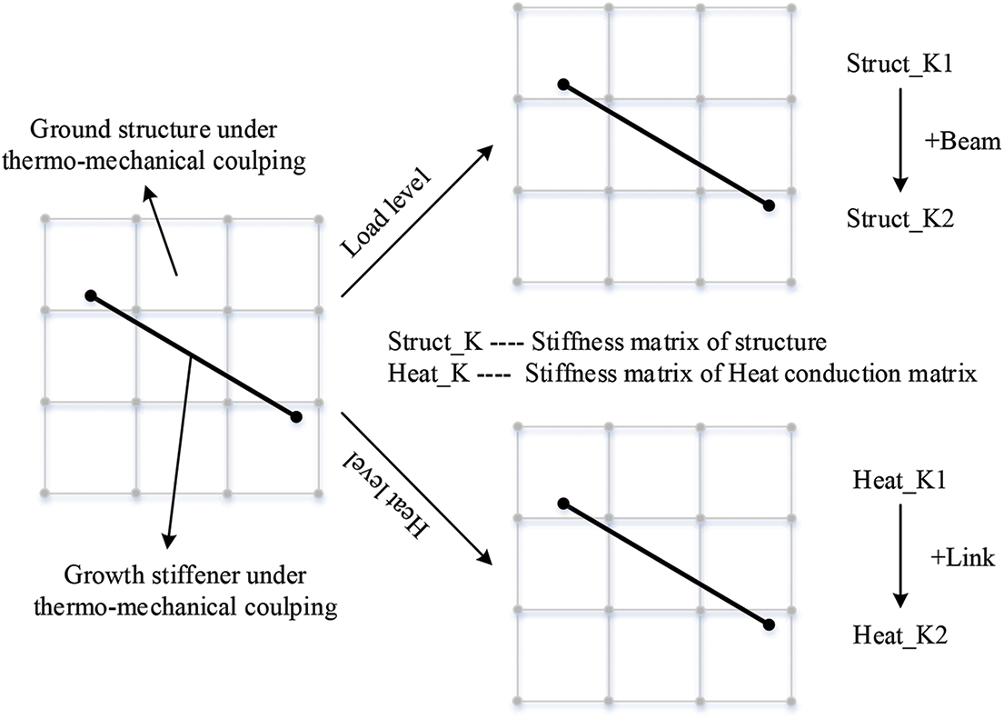 CMES | Free Full-Text | Topology Optimization of Stiffener Layout ...