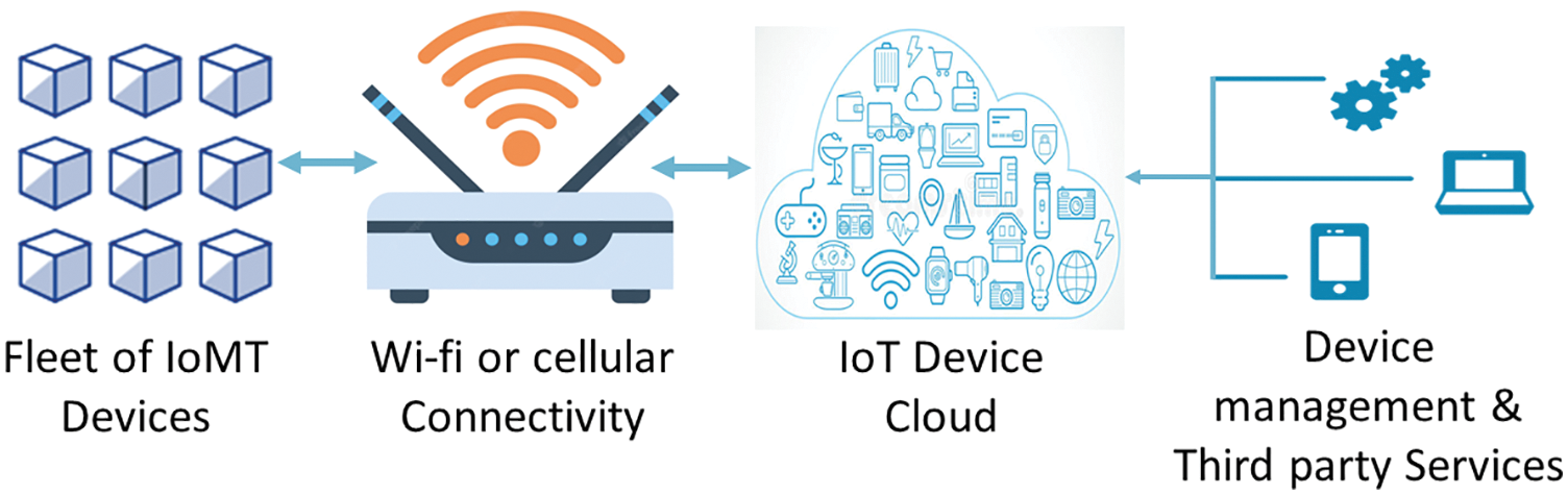 CMES | Free Full-Text | IoMT-Cloud Task Scheduling Using AI