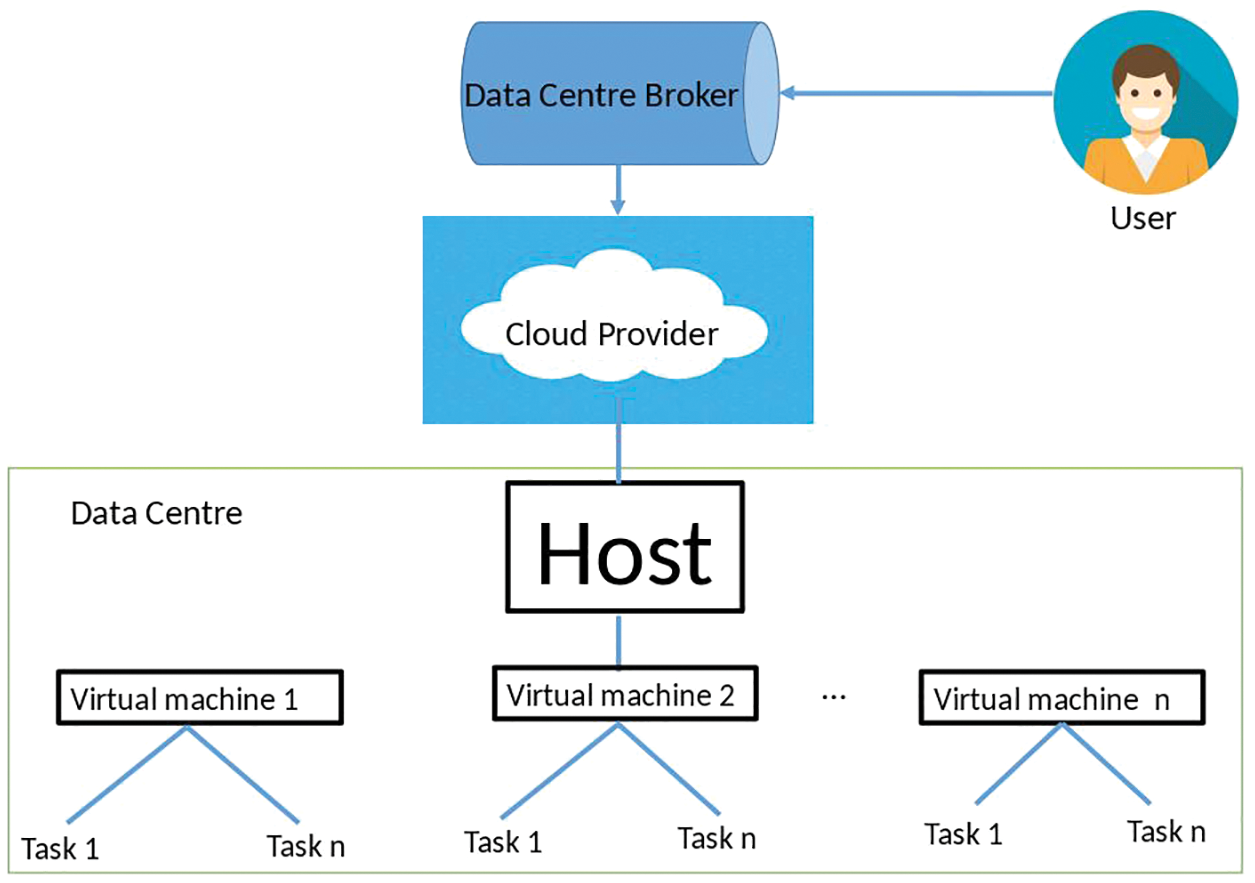 Cmes Free Full Text Iomt Cloud Task Scheduling Using Ai