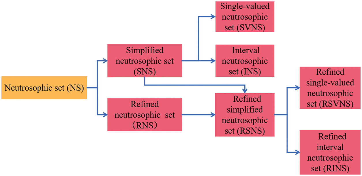 CMES | Free Full-Text | Developments and Applications of Neutrosophic ...