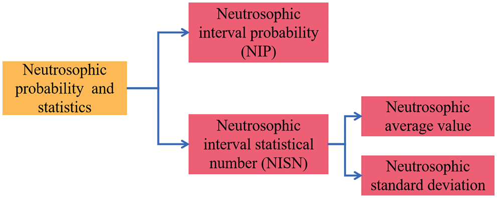 CMES | Free Full-Text | Developments and Applications of Neutrosophic ...