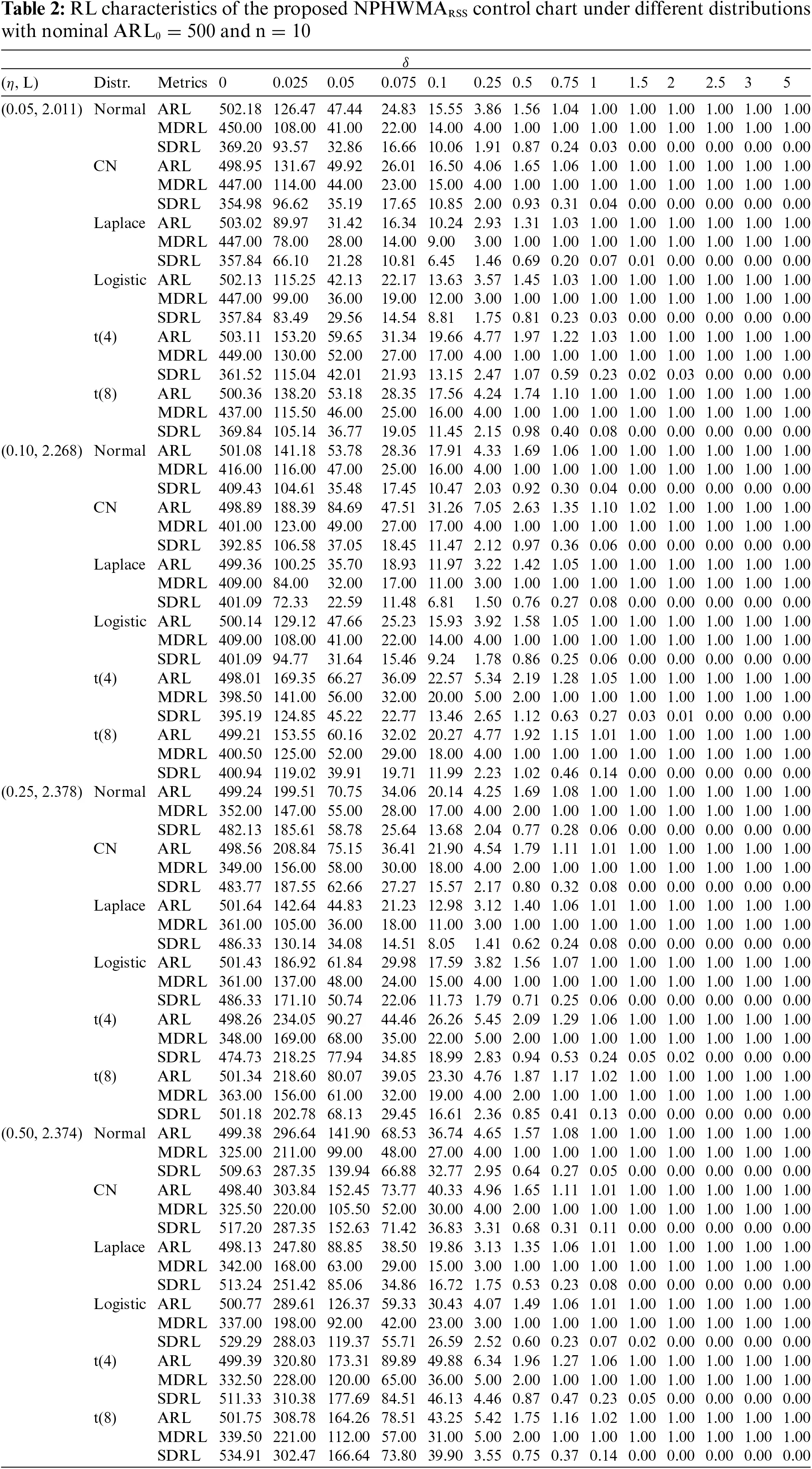 CMES | Free Full-Text | Ranked-Set Sampling Based Distribution Free Control Chart with ...
