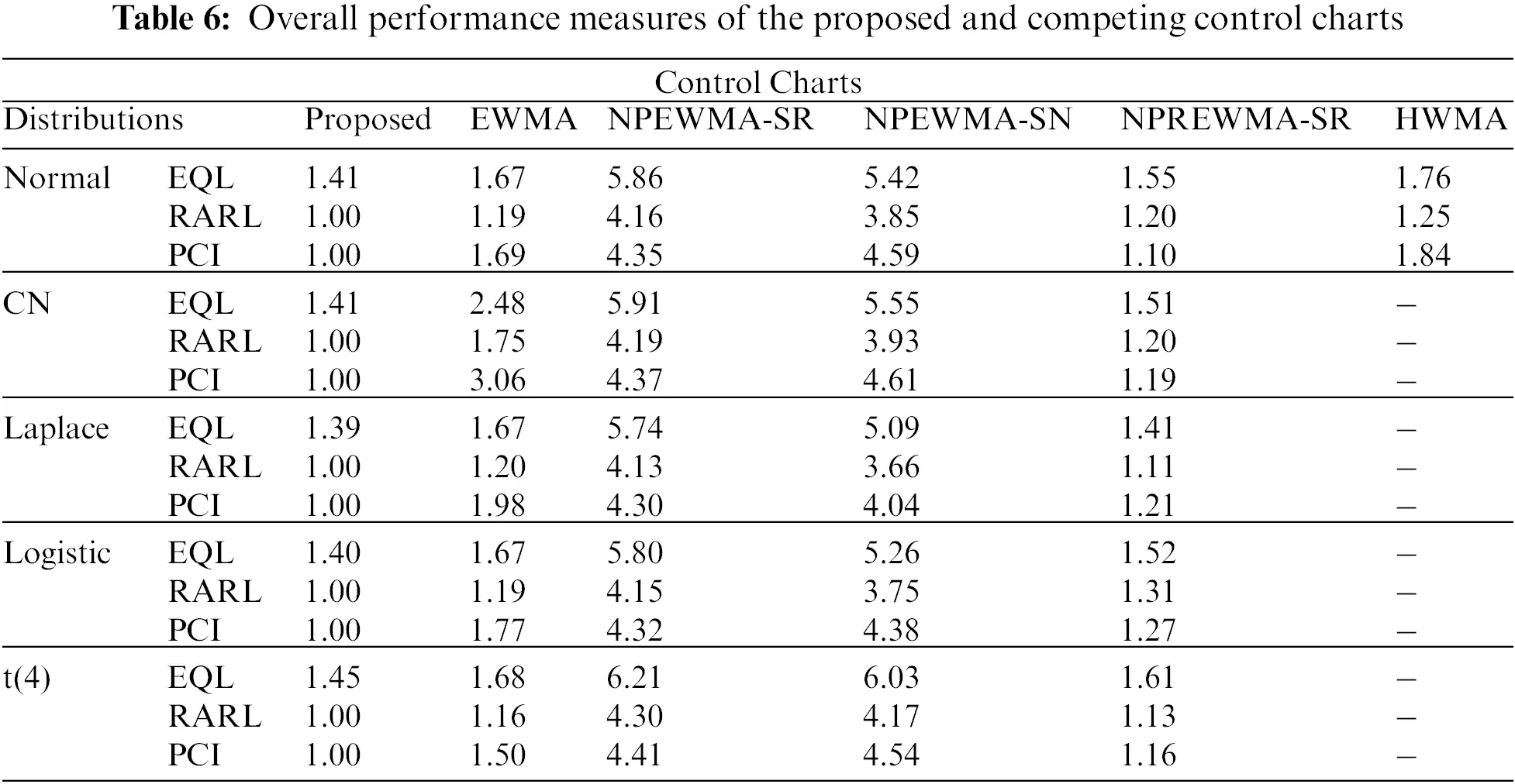 CMES | Free Full-Text | Ranked-Set Sampling Based Distribution Free Control Chart with ...