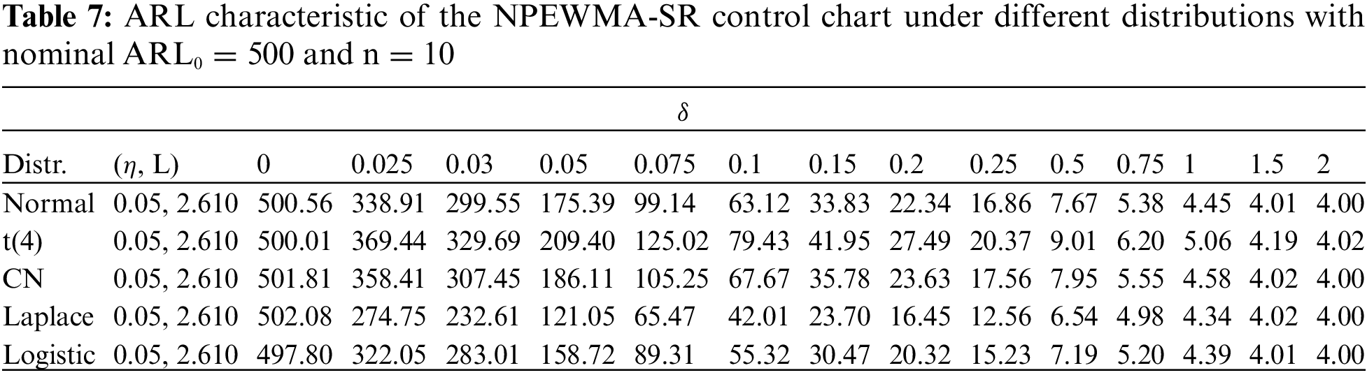 CMES | Free Full-Text | Ranked-Set Sampling Based Distribution Free Control Chart with ...