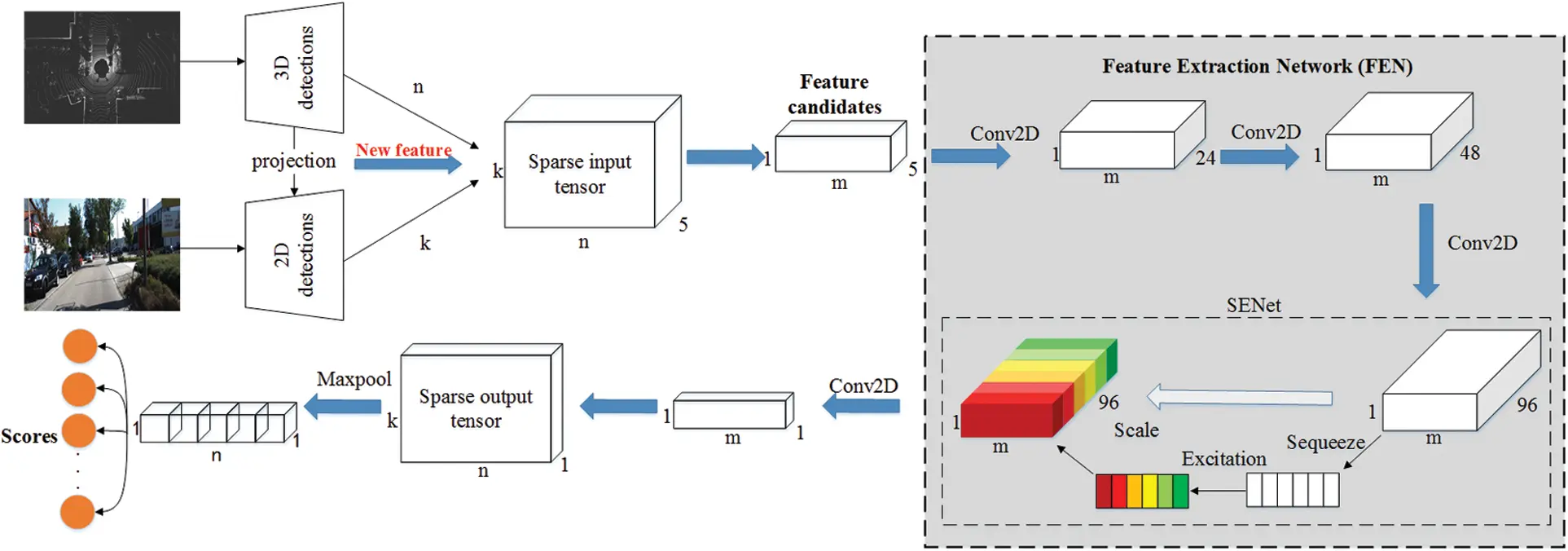 CMES | Free Full-Text | 3D Vehicle Detection Algorithm Based on Multimodal Decision-Level Fusion